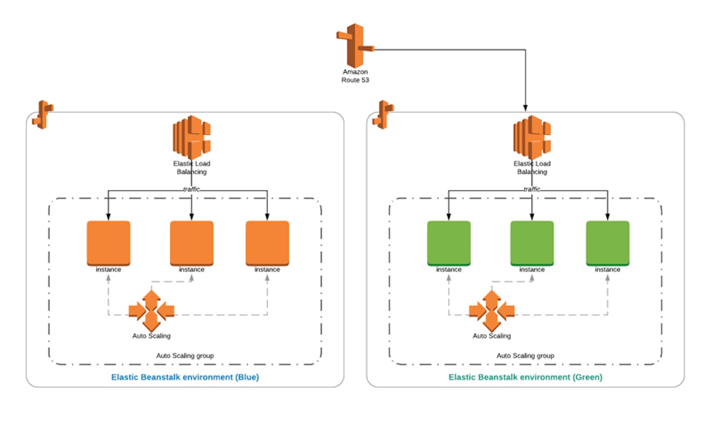Aws Elastic Beanstalk Yourstack