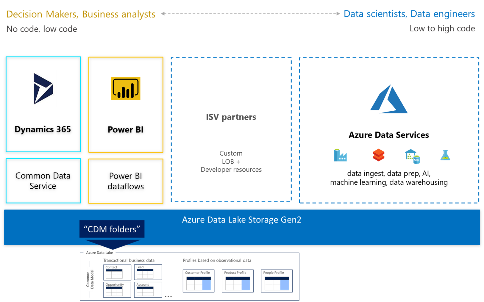 Microsoft Azure Data Lake | YourStack